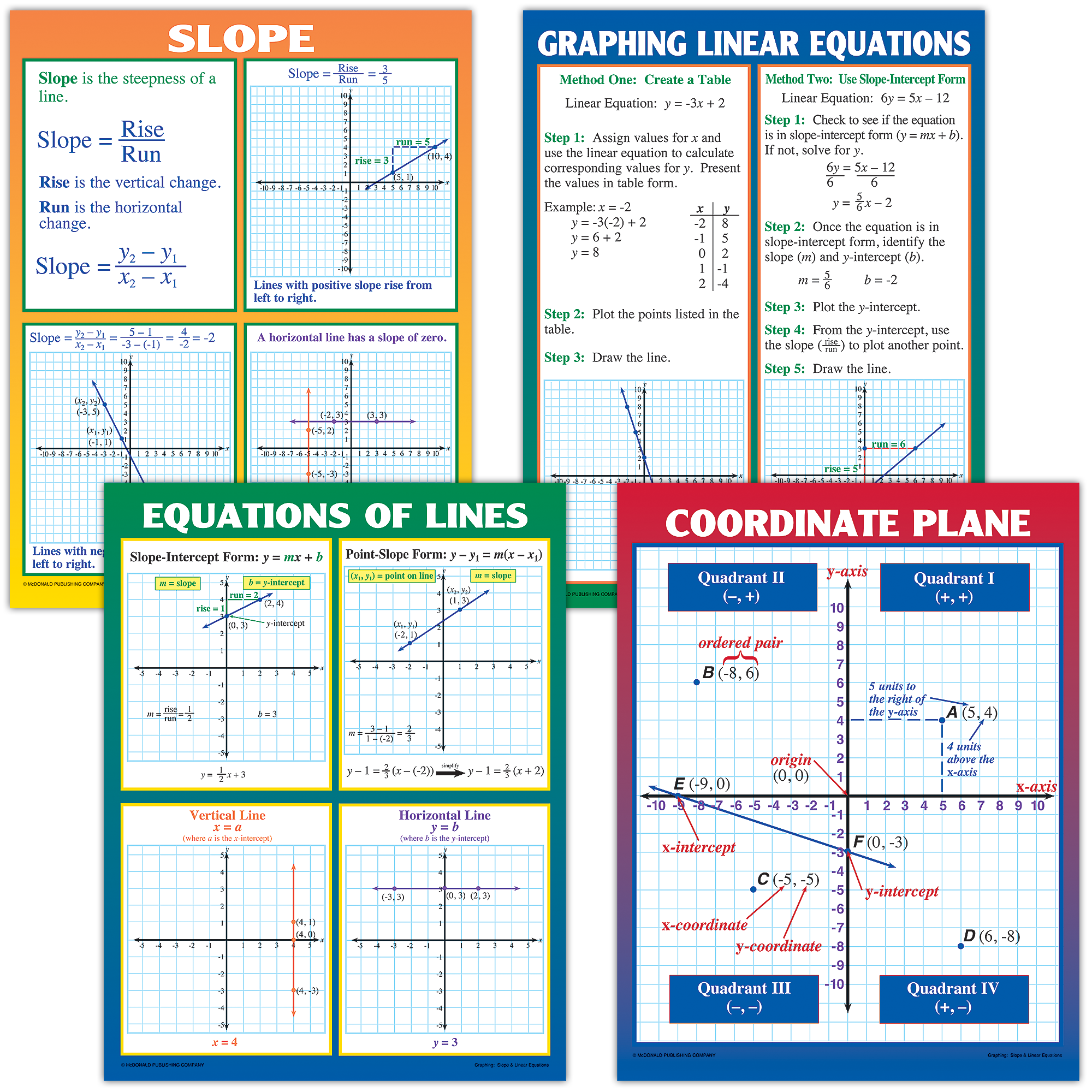 Graphing: Slope & Linear Equations Poster Set – McGregor's Teacher Supplies