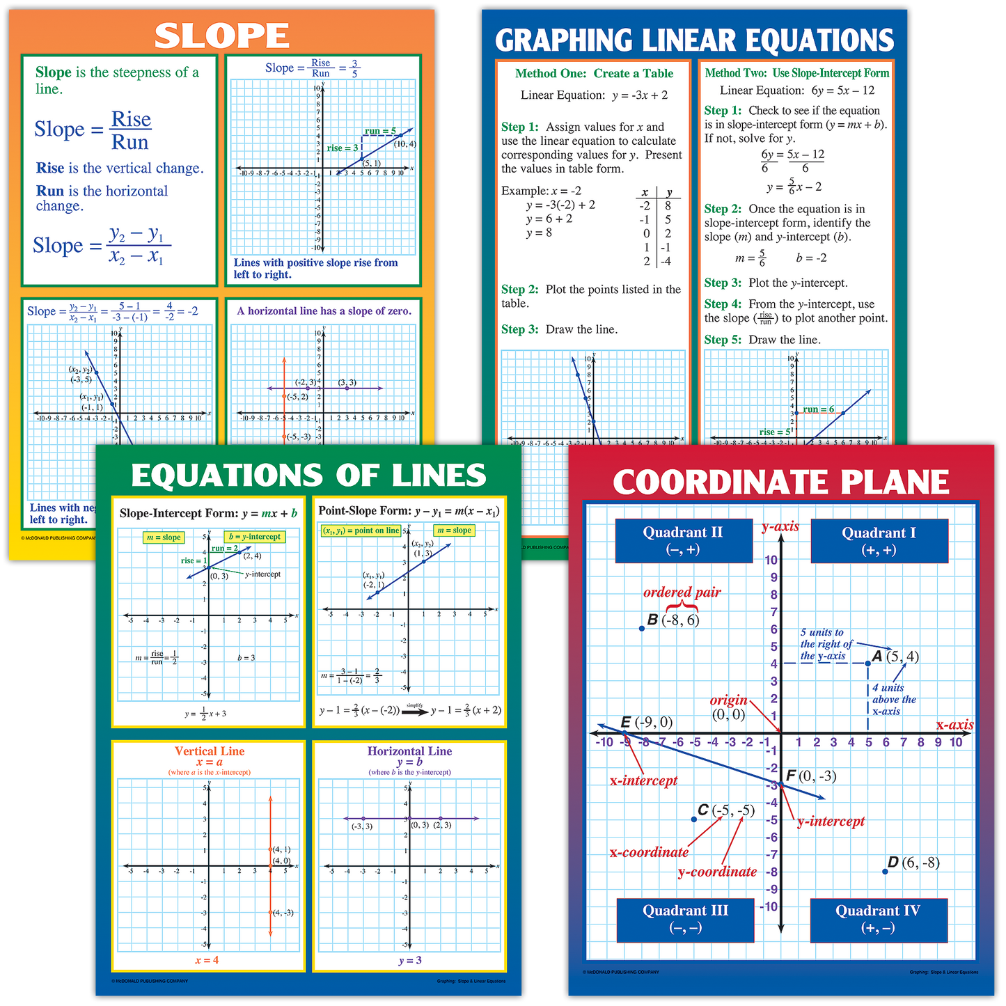 Graphing: Slope & Linear Equations Poster Set – McGregor's Teacher Supplies